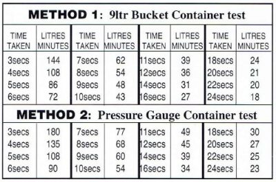 The bucket test: how to measure your water pressure and flow rate