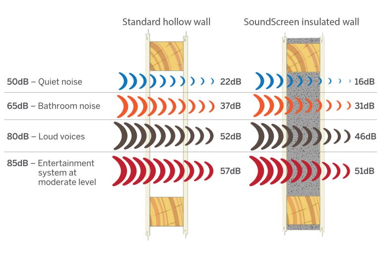 Comfortably quiet: planning your home for optimum acoustic comfort