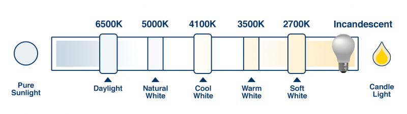 The Importance of Globe Colour Temperature And What it Does to Your ...