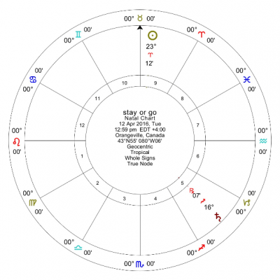 What is horary astrology? We take an in-depth look at the planets