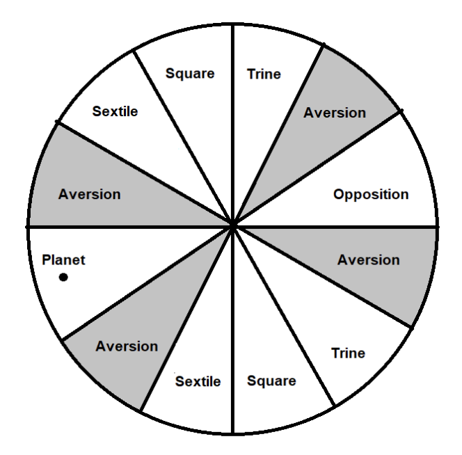 Learn the ancient art of deciphering your astrological aspects